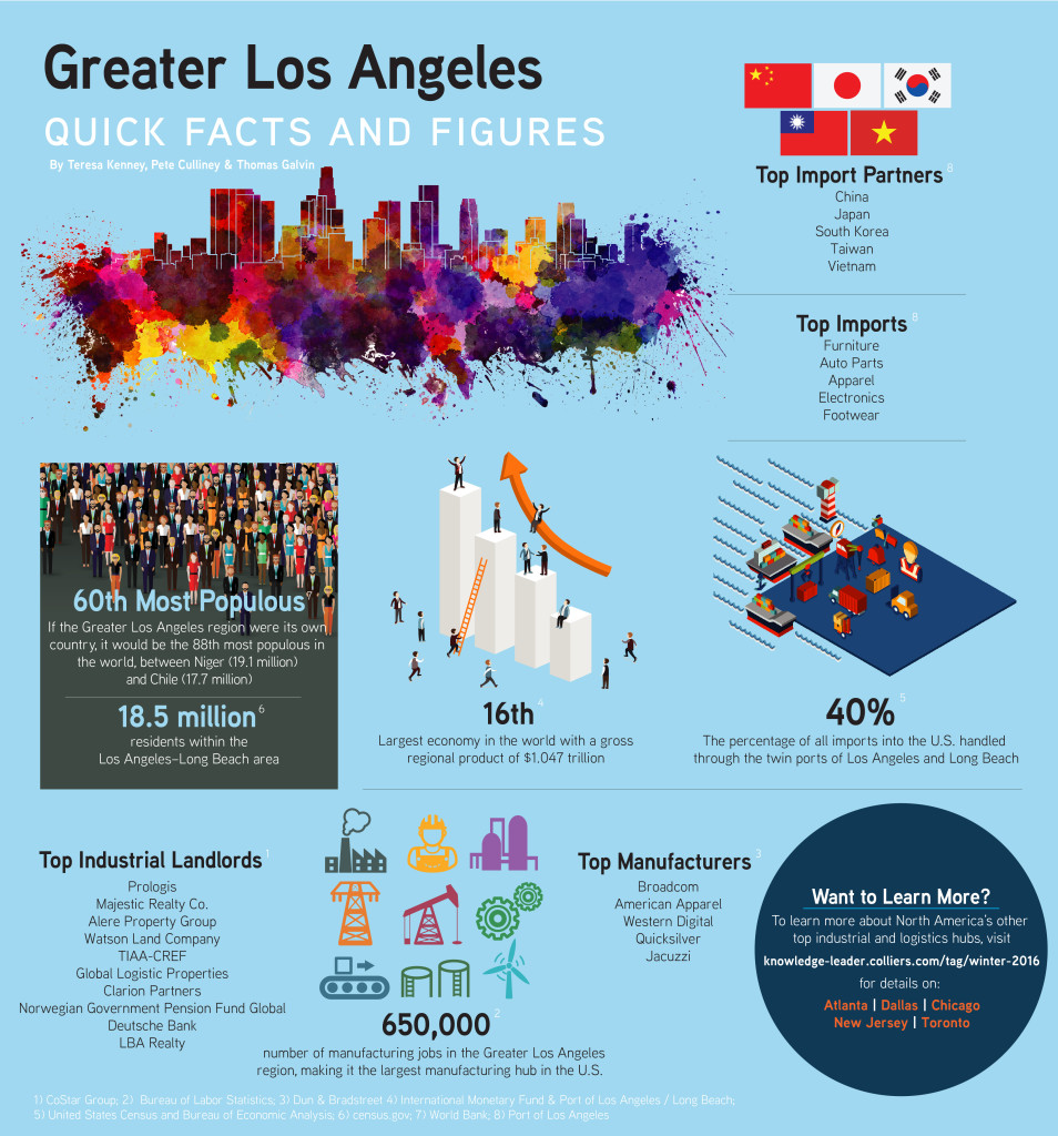 Cities to Know: Los Angeles - Knowledge Leader - Commercial Real Estate ...