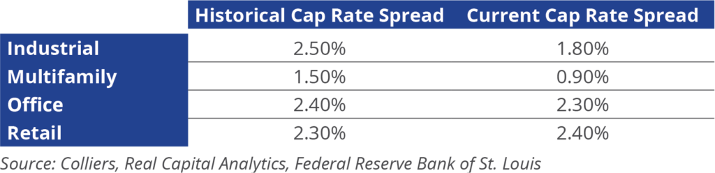 Quick Hits | Cap Rate Spreads are Narrowing - Knowledge Leader ...