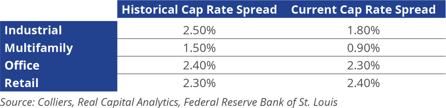 Quick Hits | Cap Rate Spreads are Narrowing - Knowledge Leader ...