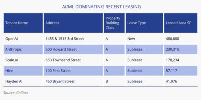 AI ML-Dominating Recent-Leasing - Knowledge Leader - Commercial Real ...