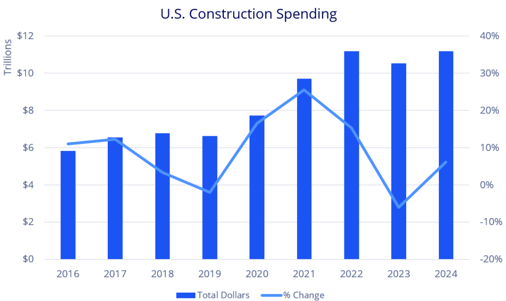 US_Construction_Spending_Chart - Knowledge Leader - Commercial Real ...